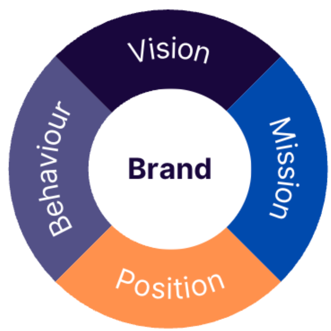 Build Guidelines Mood Marketing